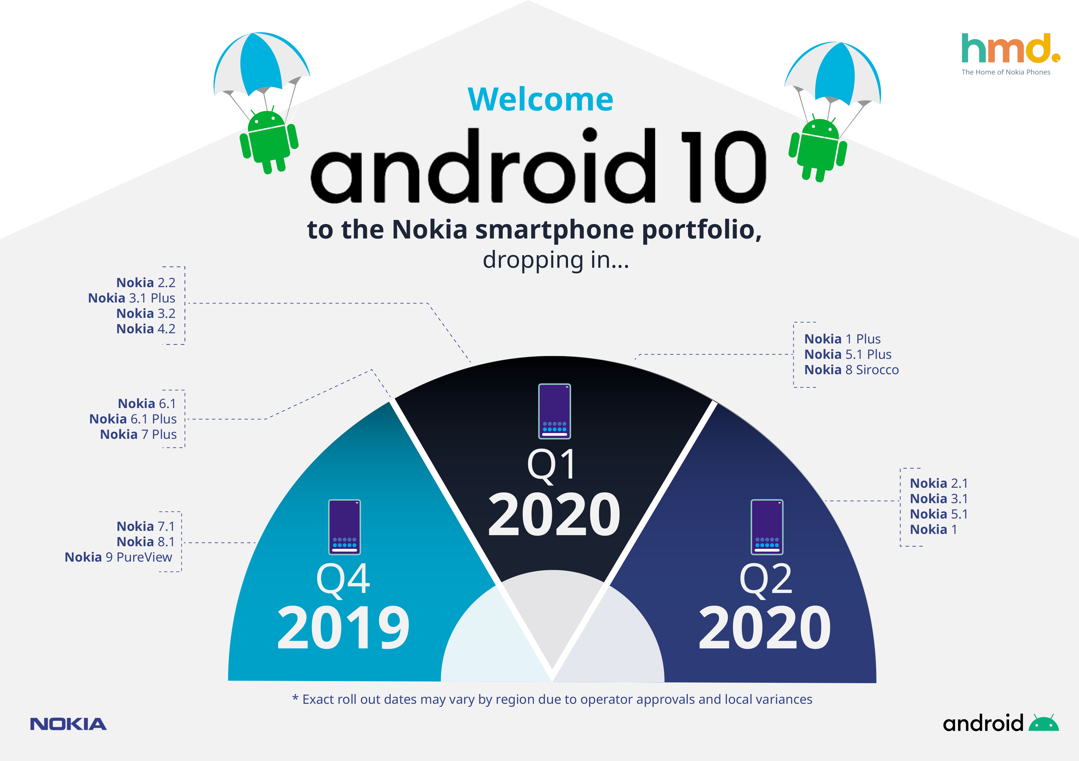 Nokia adds 3 more devices to its Android 10 upgrade plans (Updated)