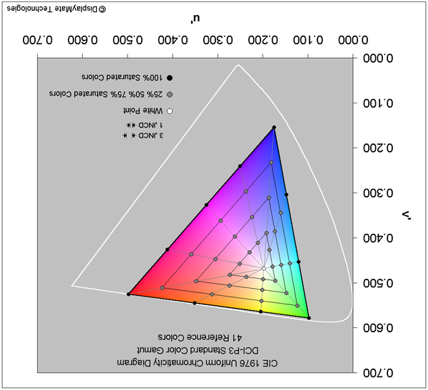 Unsurprisingly, DisplayMate says the Galaxy S20 Ultra has the best OLED ...
