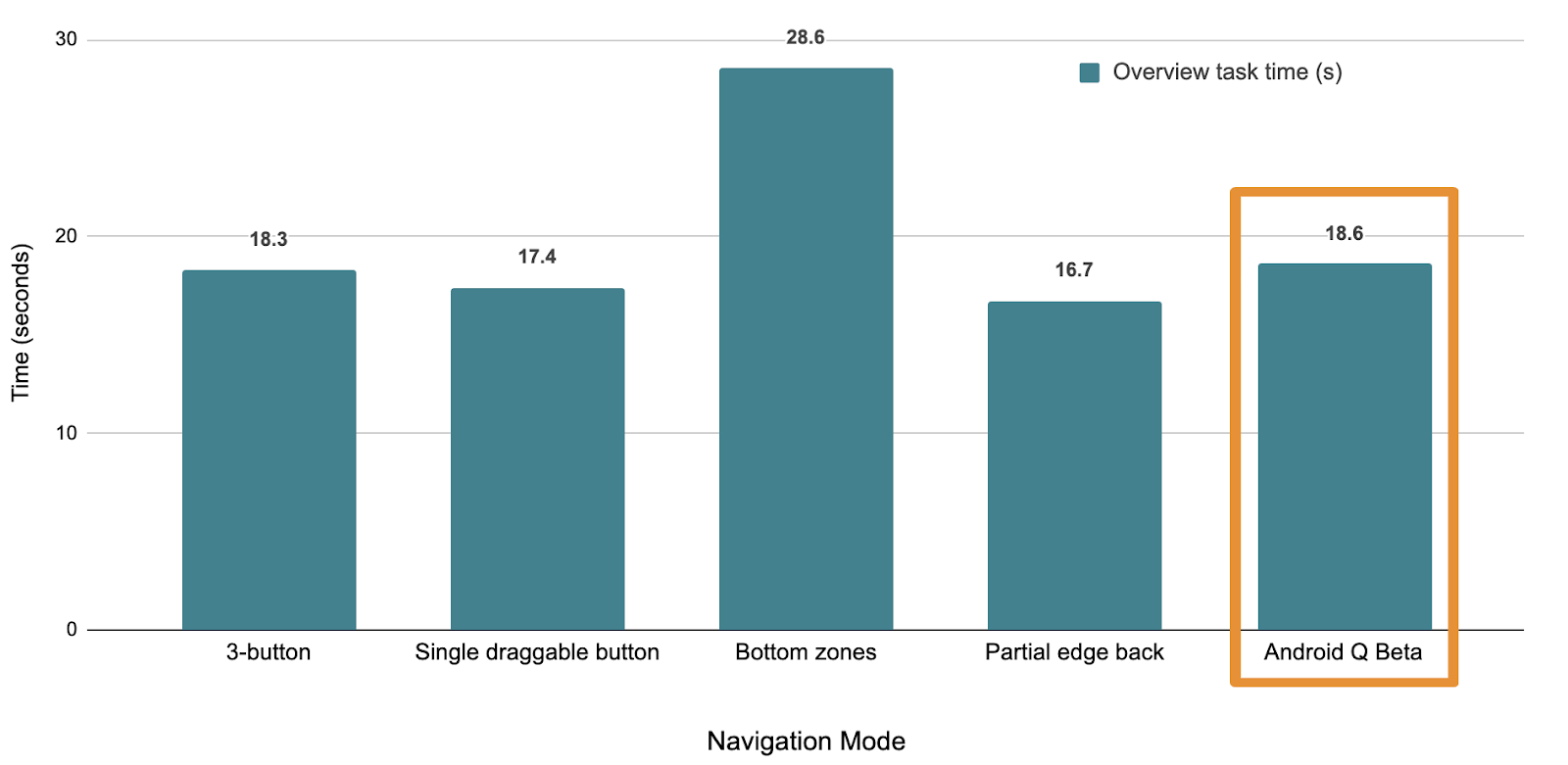 Here's why Google thinks Android Q's gestures are a good idea
