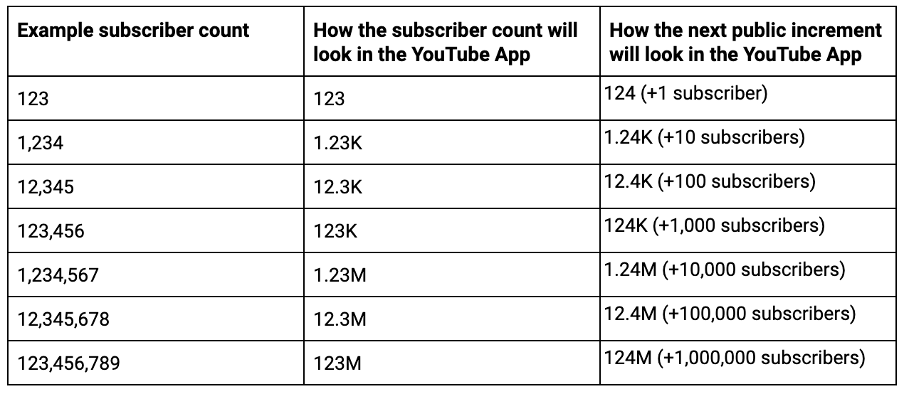 Nobody liked that: YouTube kills exact public subscriber count