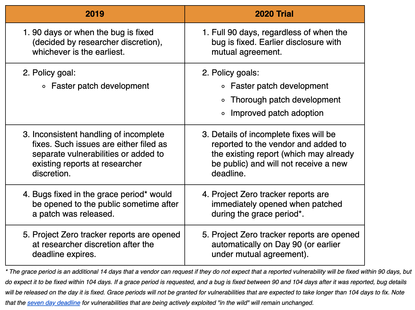Google’s adjusted 90-day Project Zero policy gives developers more time ...