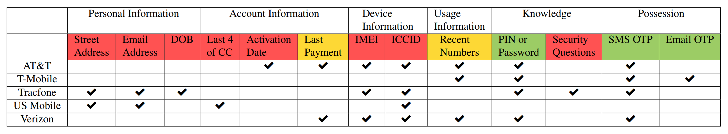 Your carrier will let basically any competent criminal hijack your ...