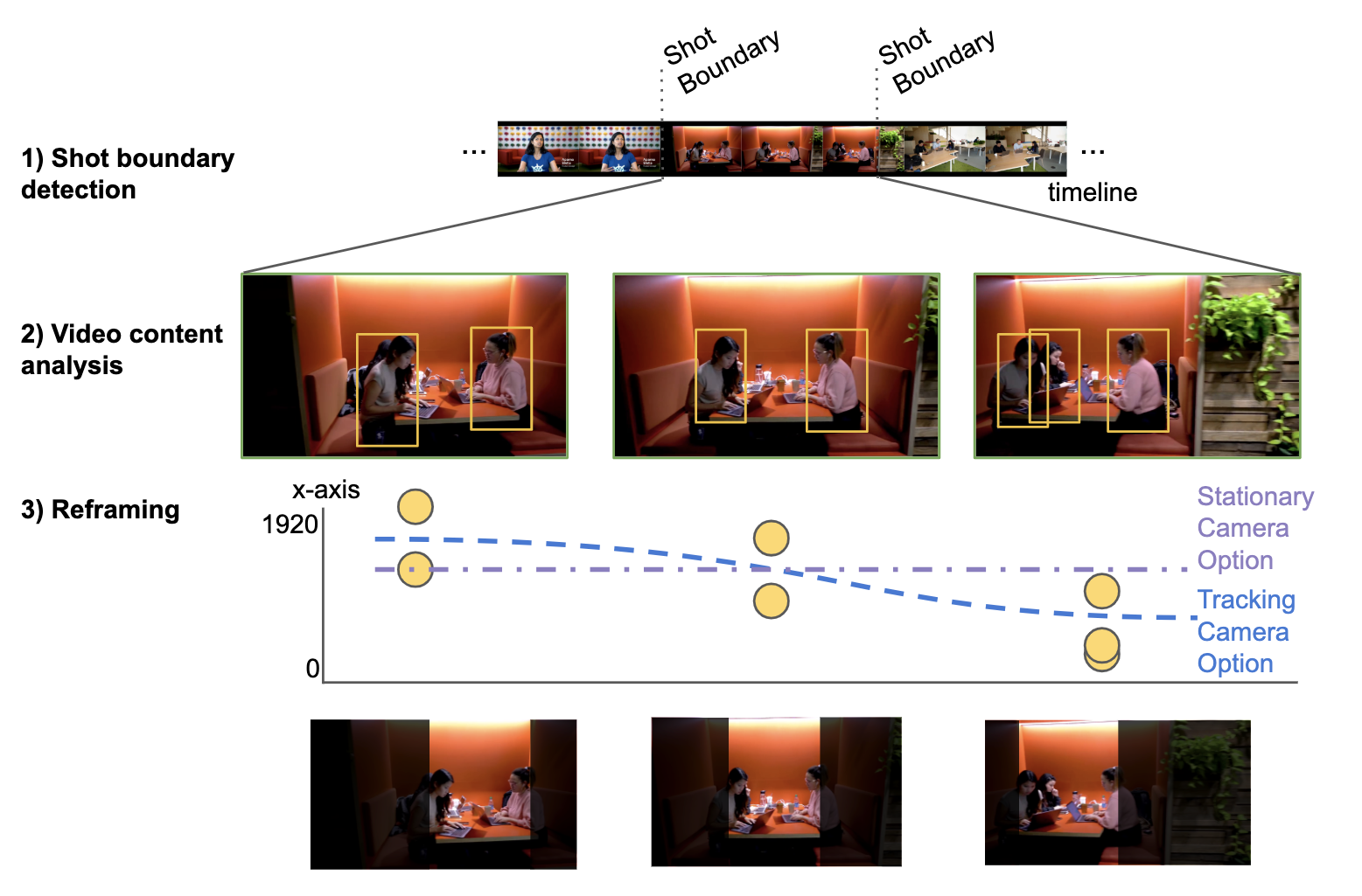 Google's AutoFlip algorithm will automatically crop your videos for different aspect ratios