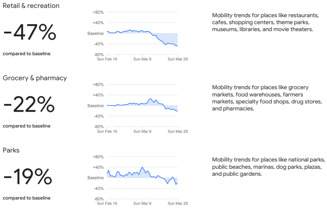 Google's community mobility reports show how the coronavirus has ...