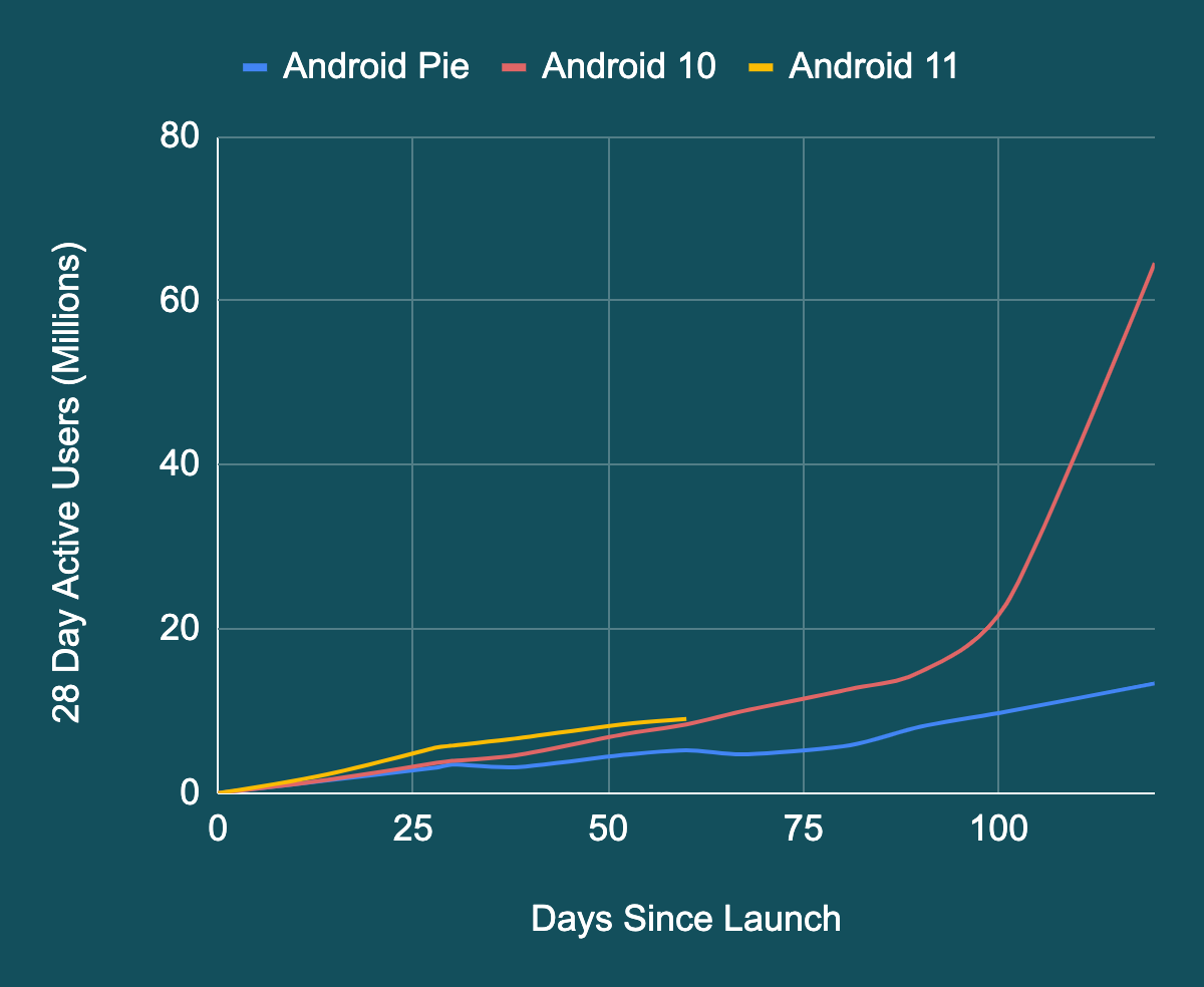 Android 11 has the fastest adoption rate of any version yet