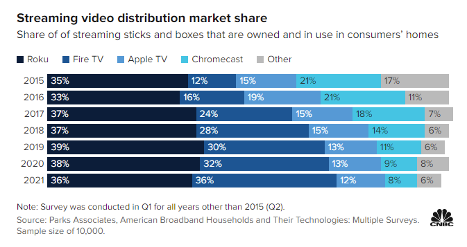 Amazon is kicking everyone's butt in the streaming wars