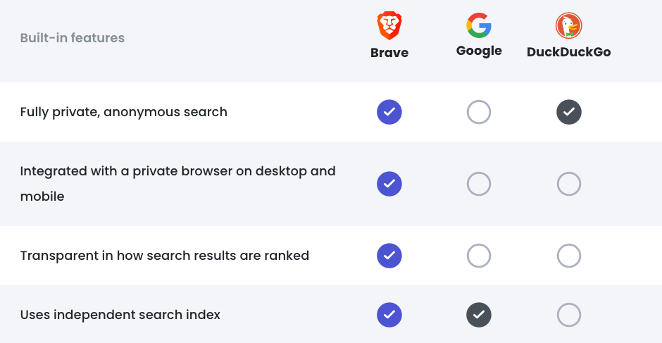Brave made a search engine you won't use