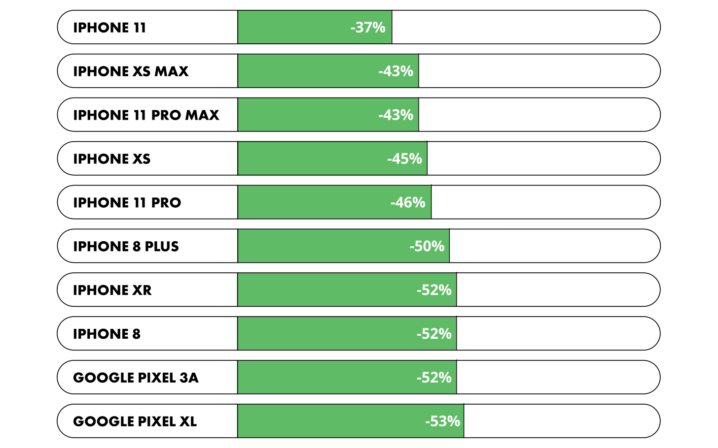 Which phones lose their value the fastest (and what can you do about it)?