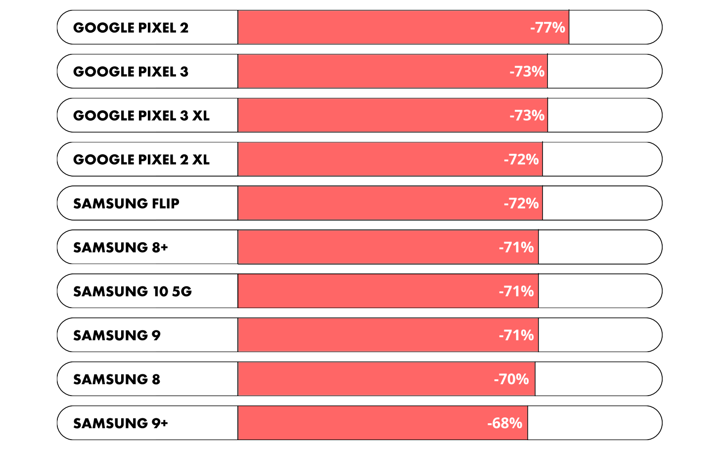 Which phones lose their value the fastest (and what can you do about it)?