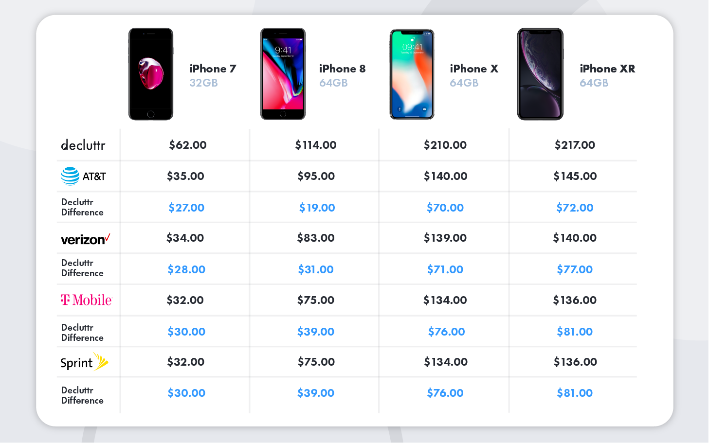 Decluttr pays 33% more for iPhone trade-ins than carriers, plus AP ...