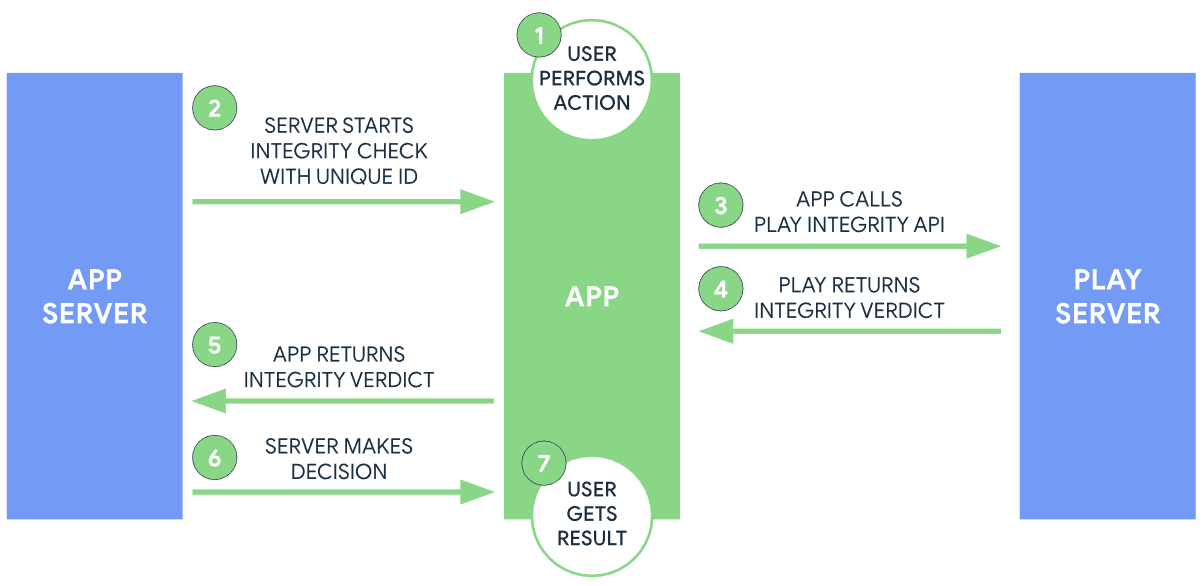 Google's getting rid of SafetyNet Attestation, but the root and ROM ...