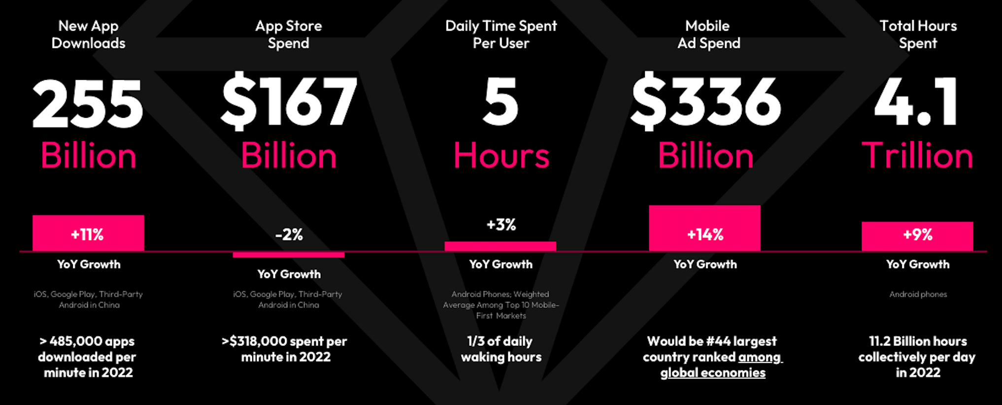 People are using apps more than ever, but paying less for them