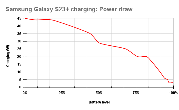 Samsung Galaxy S23+ review: No S Pen, no problem