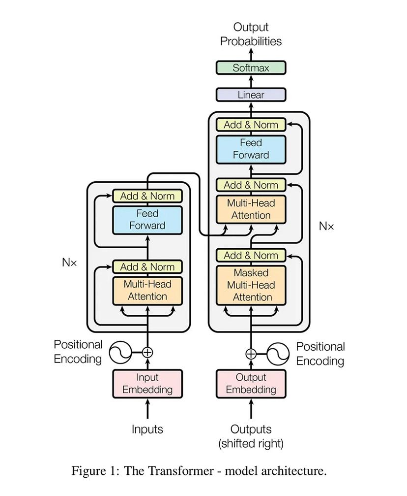 Transformers: Everything you need to know about the deep learning model