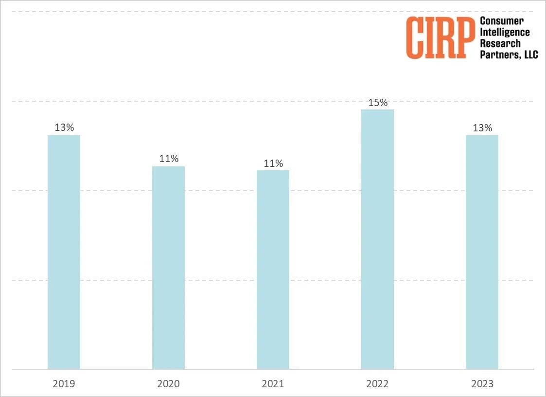 Android Users Switched Less Frequently To Iphones In 2023 Report Shows 6331