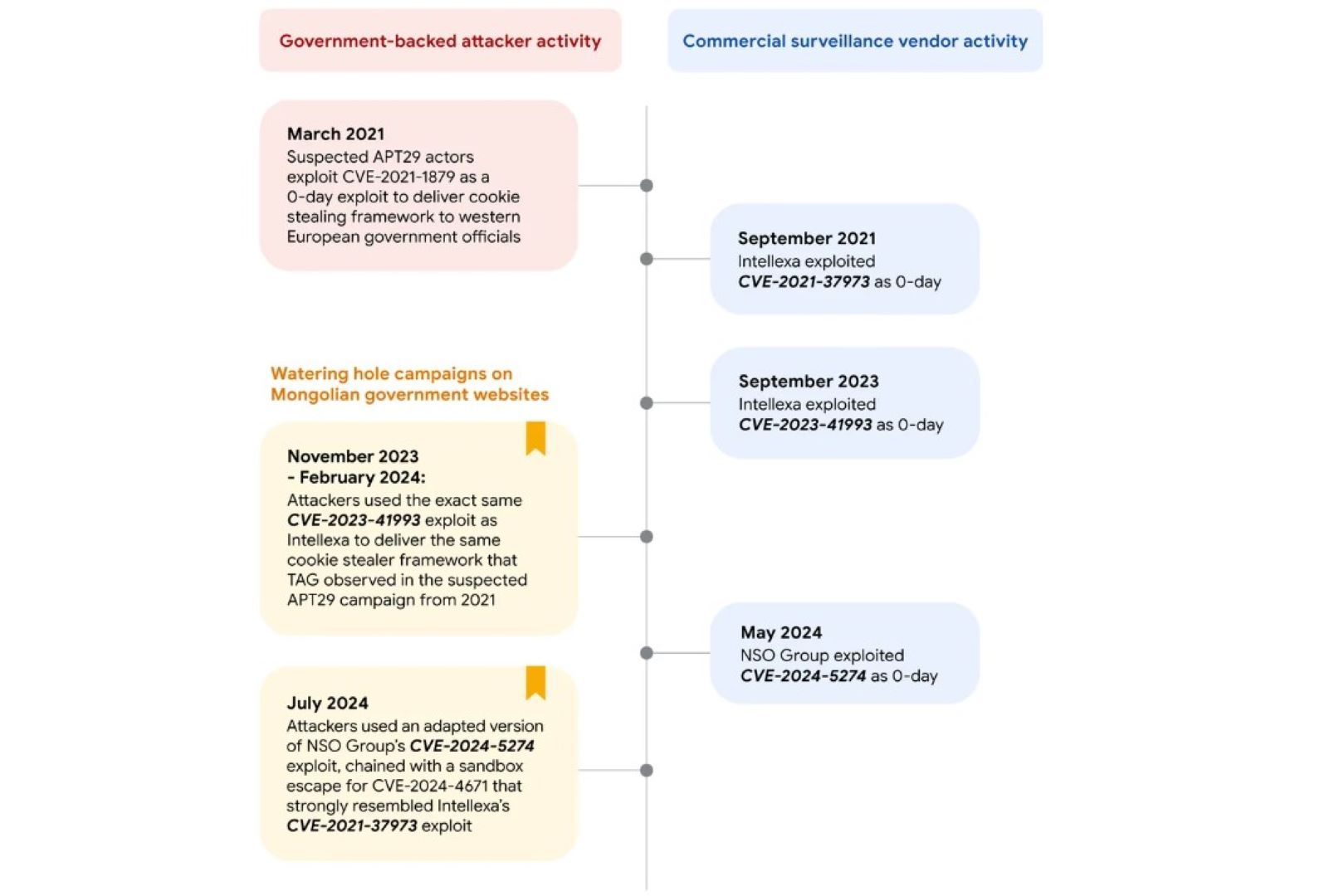 Google discovered Russian hackers using commercial spyware through ...