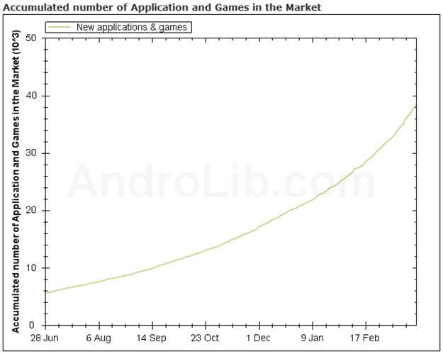 Android Market Hits Another Milestone - Now Serving 40,000 Applications